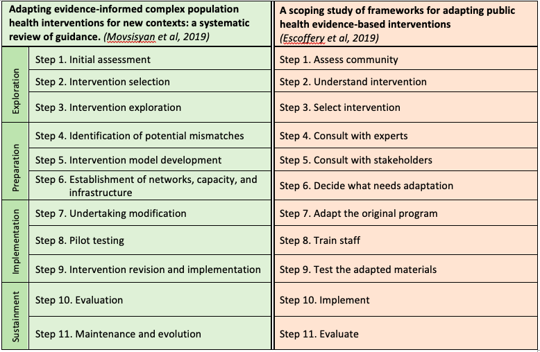 Adapting Interventions Asking and Answering The Right ions 